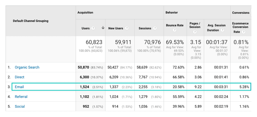 Email Optimization Before and After - Status Forward